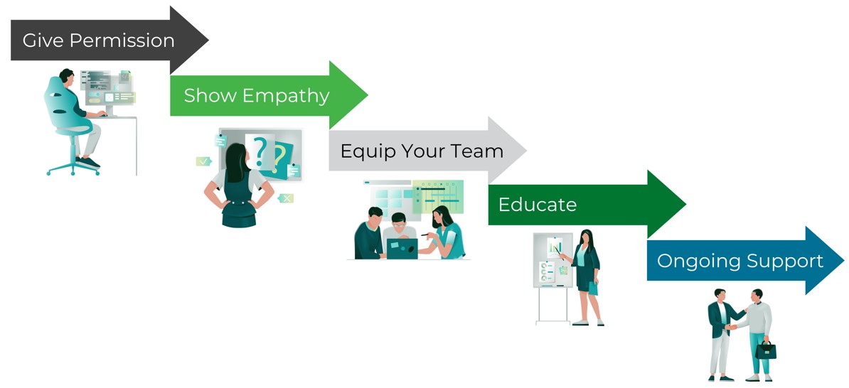 AI Adoption: Five Crucial Steps to Building Trust Within Your ...